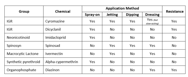Choosing the Right Chemical for Sheep - FlyBoss
